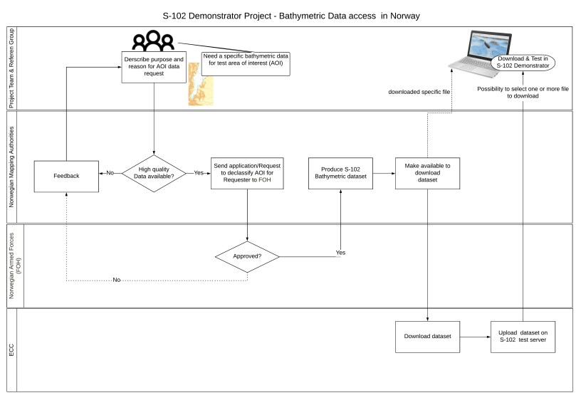 Our Approach – S-102 Demonstrator Project